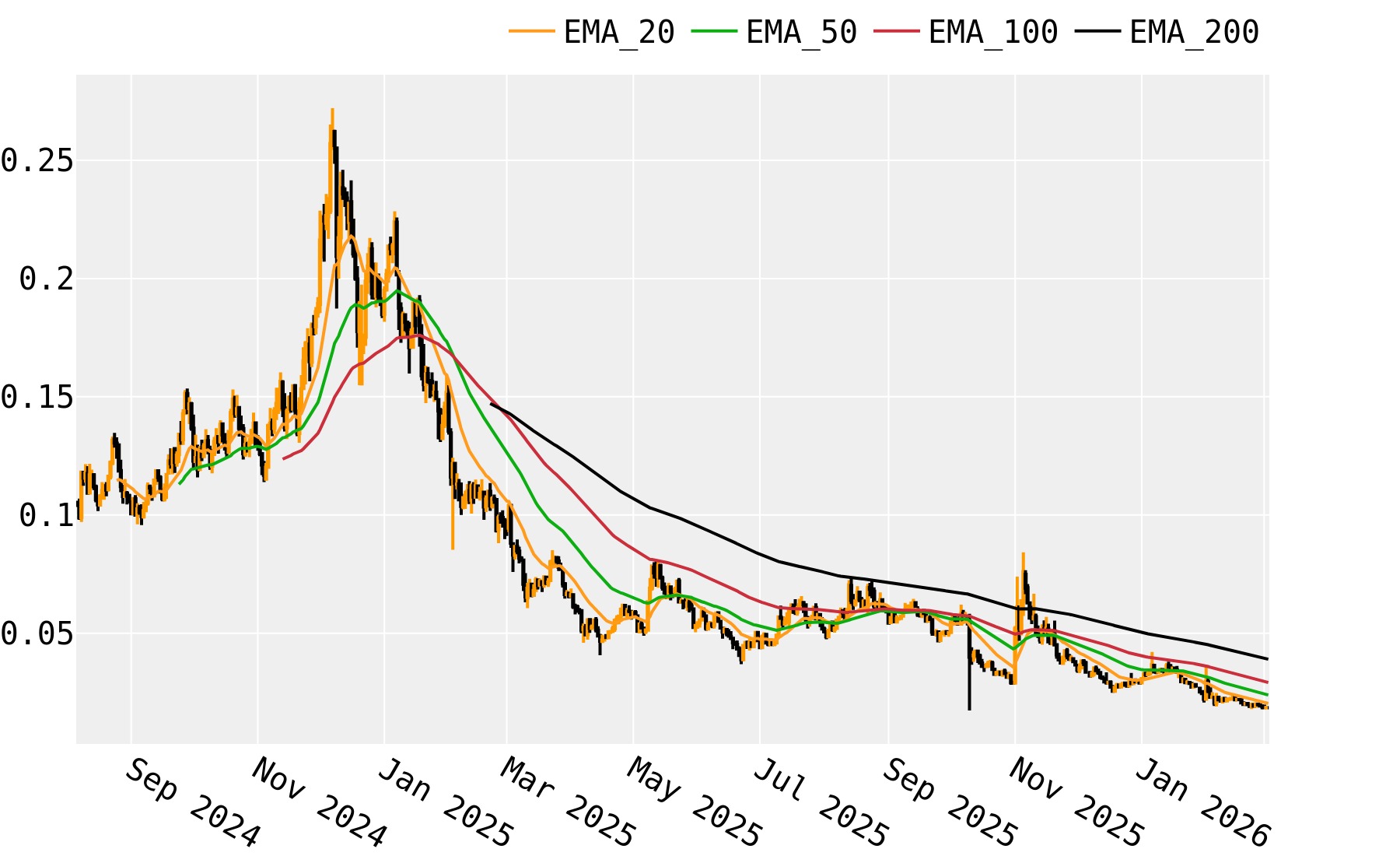 Medias móviles exponenciales de zkSync
