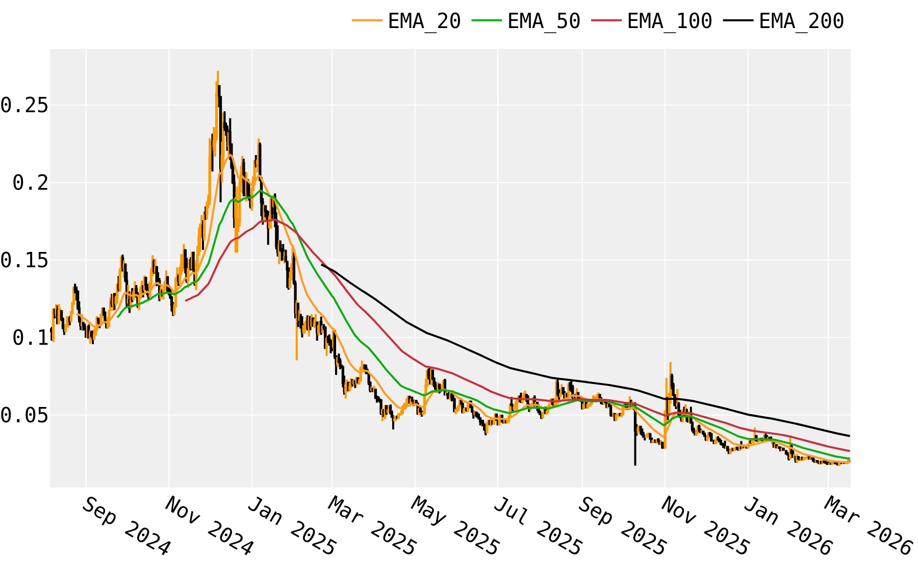 zkSync ZK Экспоненциальные скользящие средние
