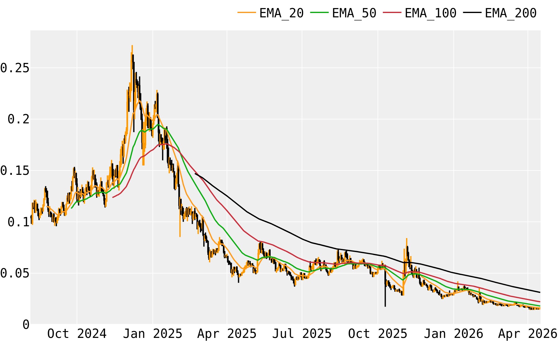 zkSync Üstel Hareketli Ortalamaları