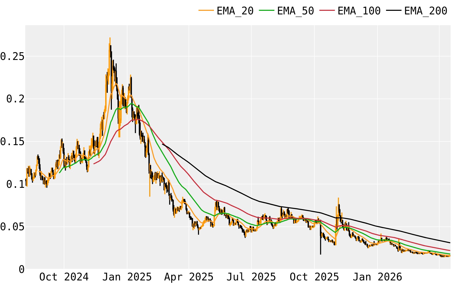 Medias móviles exponenciales de zkSync