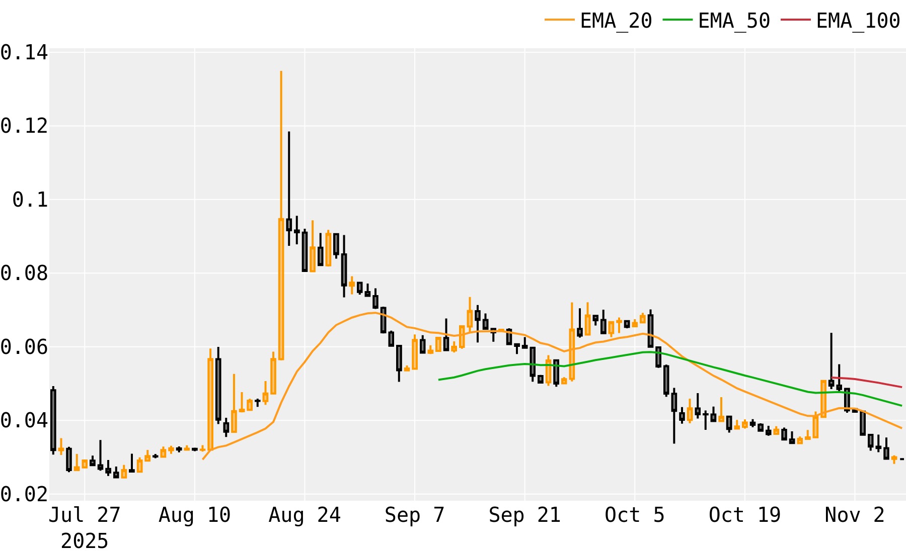 ZKWASM ZKWASM Exponential moving averages