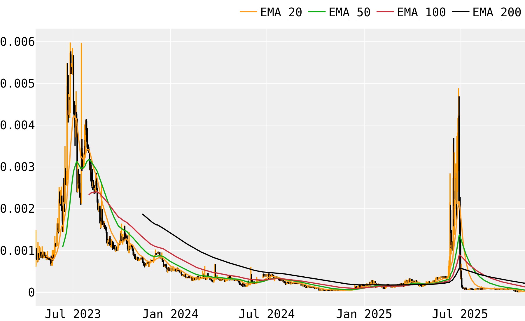 Zodium ZODI Exponential moving averages