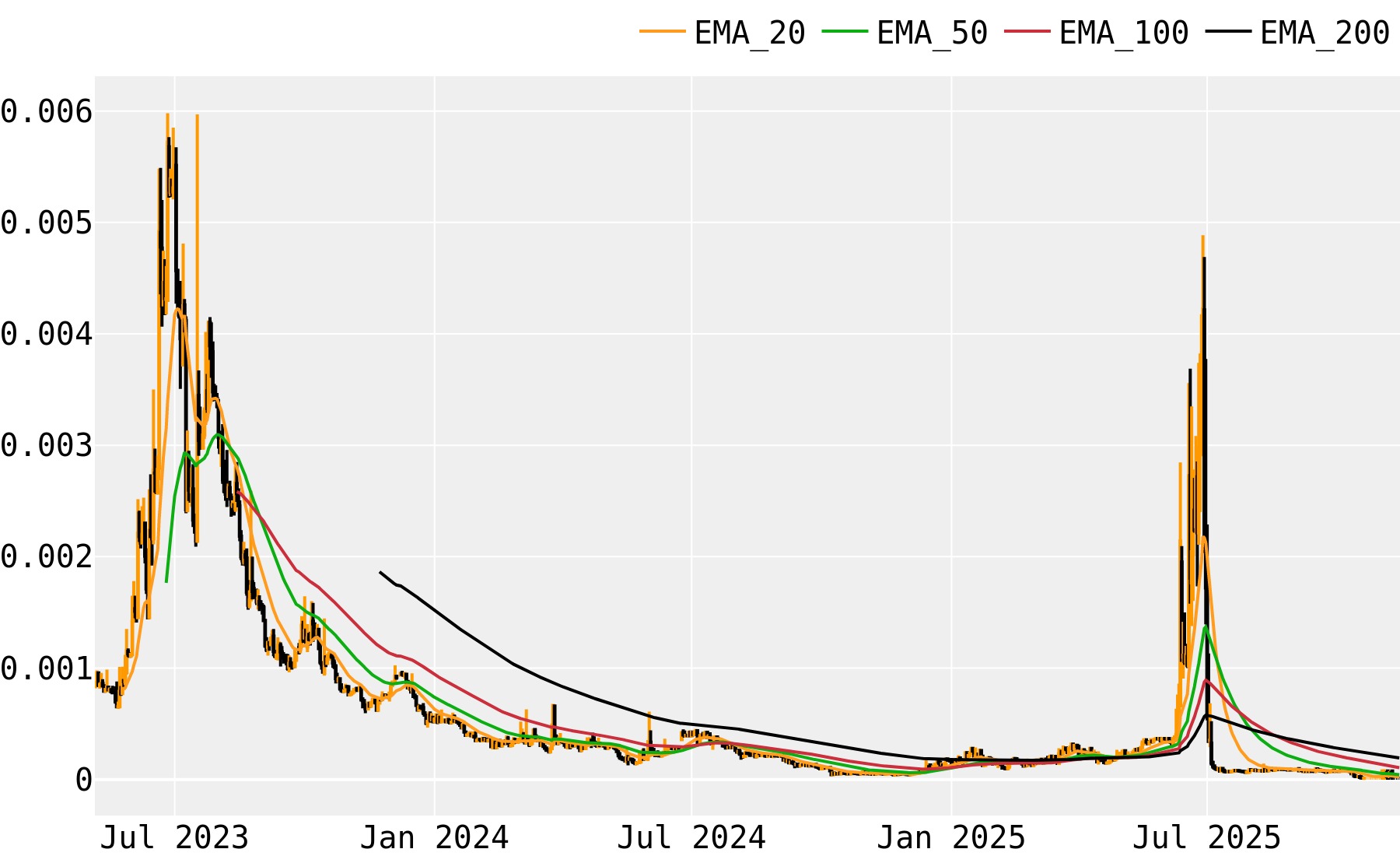 Zodium ZODI Exponential moving averages