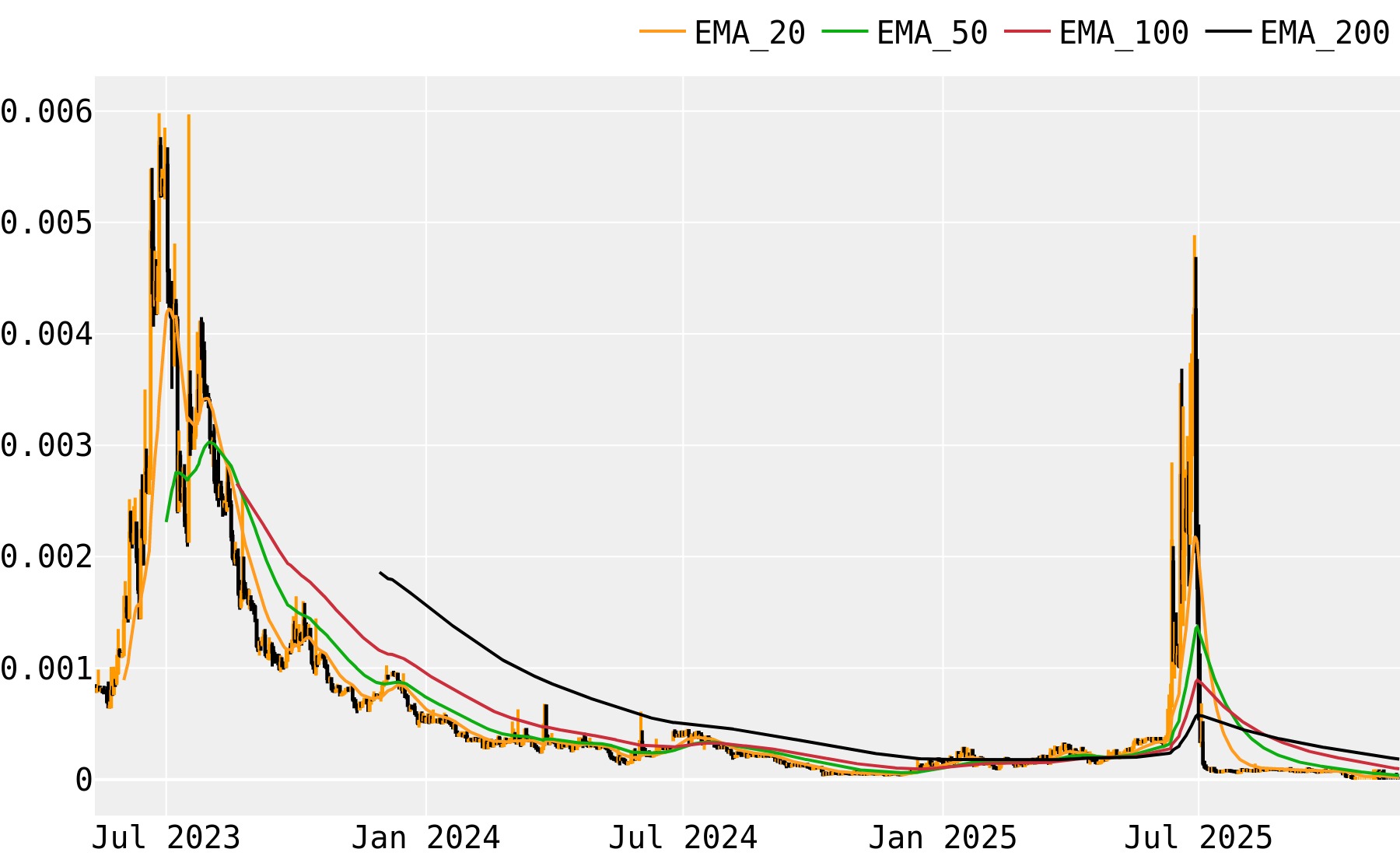 Zodium ZODI Exponential moving averages