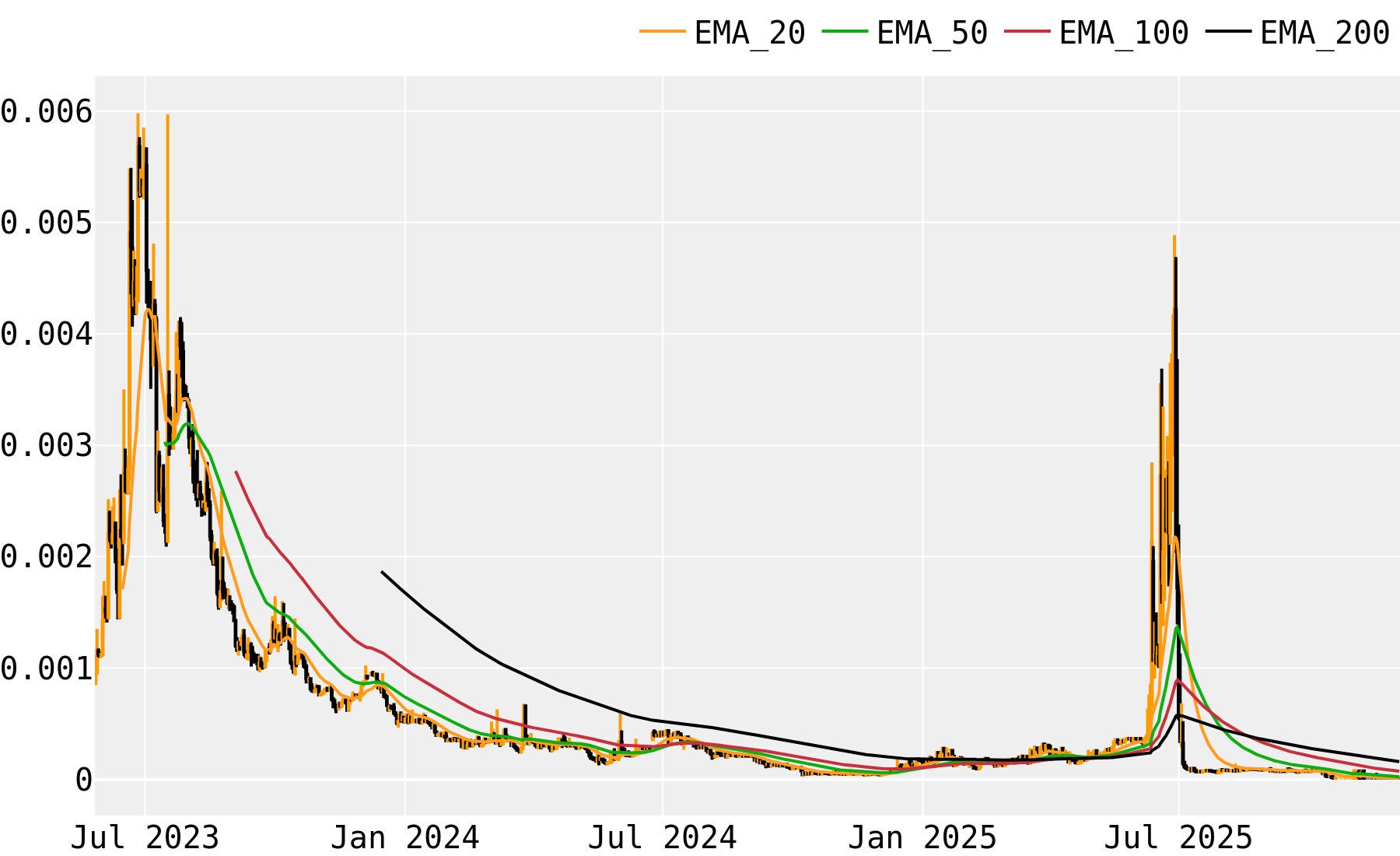 Zodium ZODI Exponential moving averages