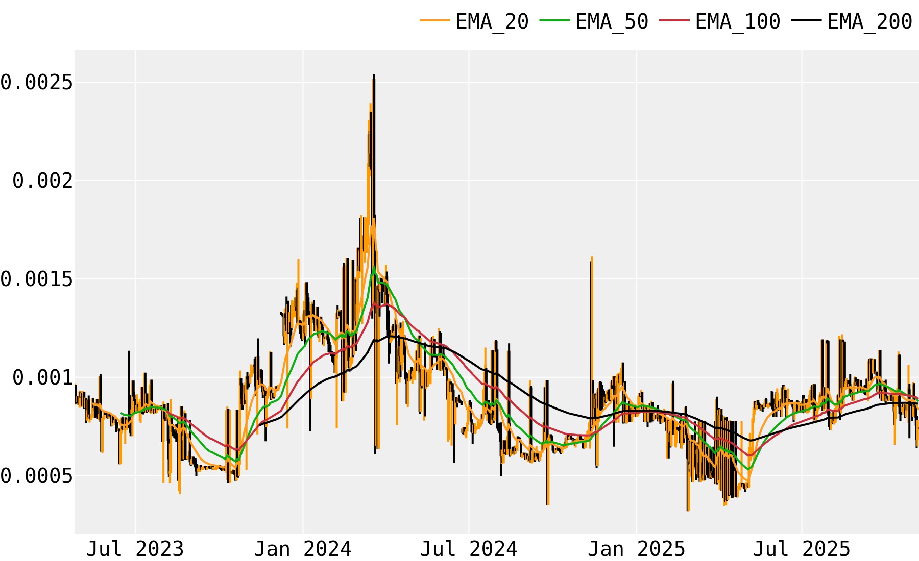 Zonecoin ZNE Exponential moving averages