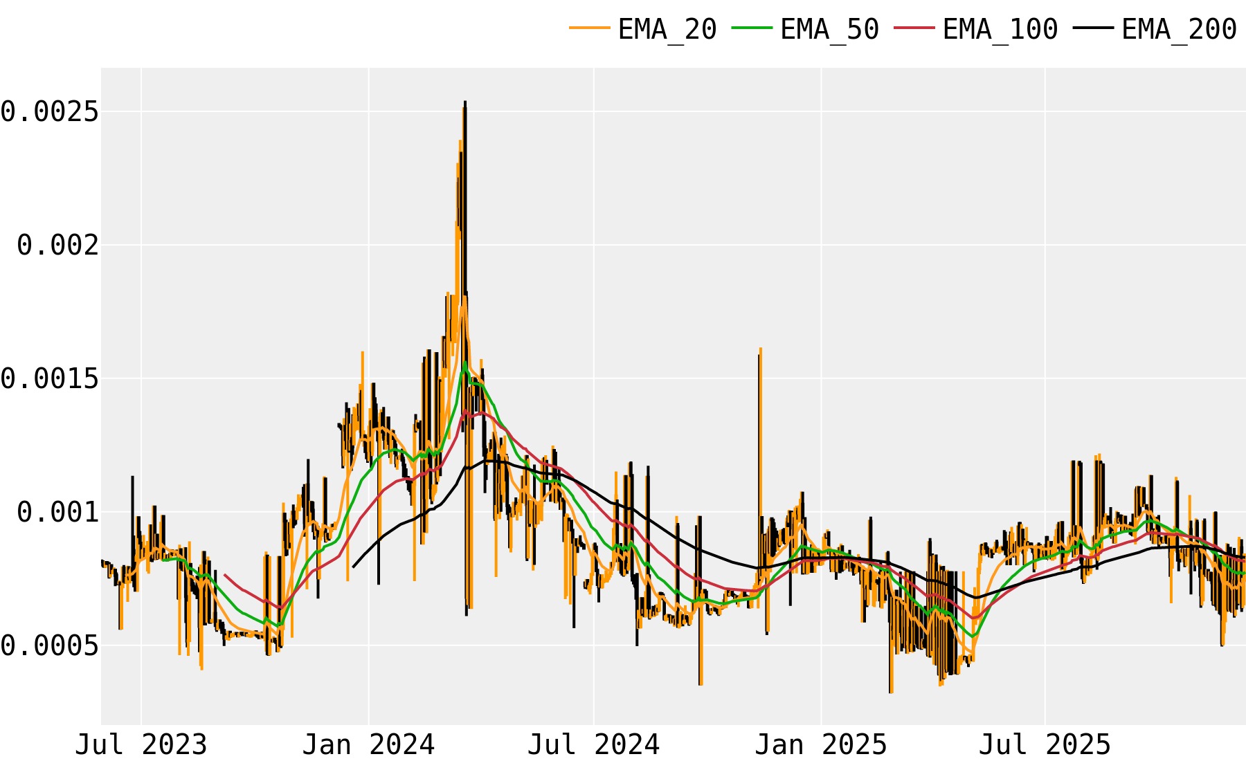 Zonecoin ZNE Exponential moving averages