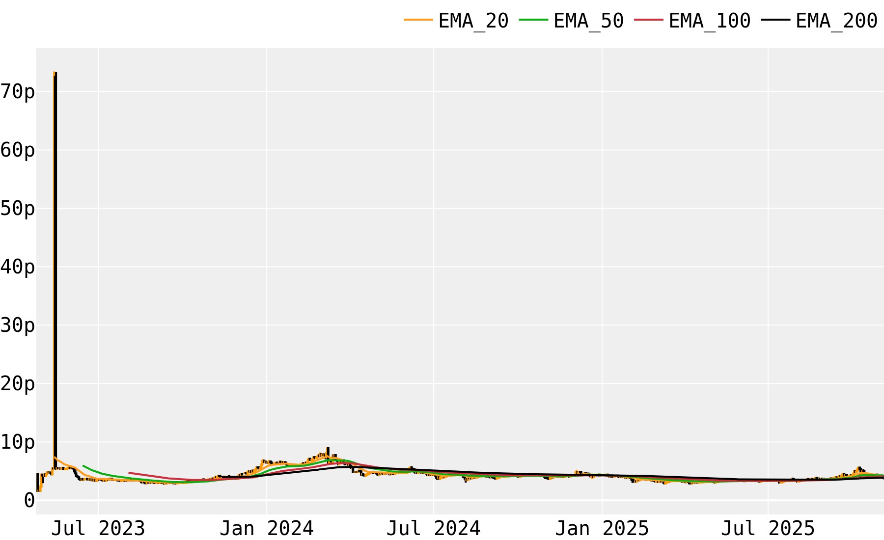 Zoo Token ZOOT Exponential moving averages