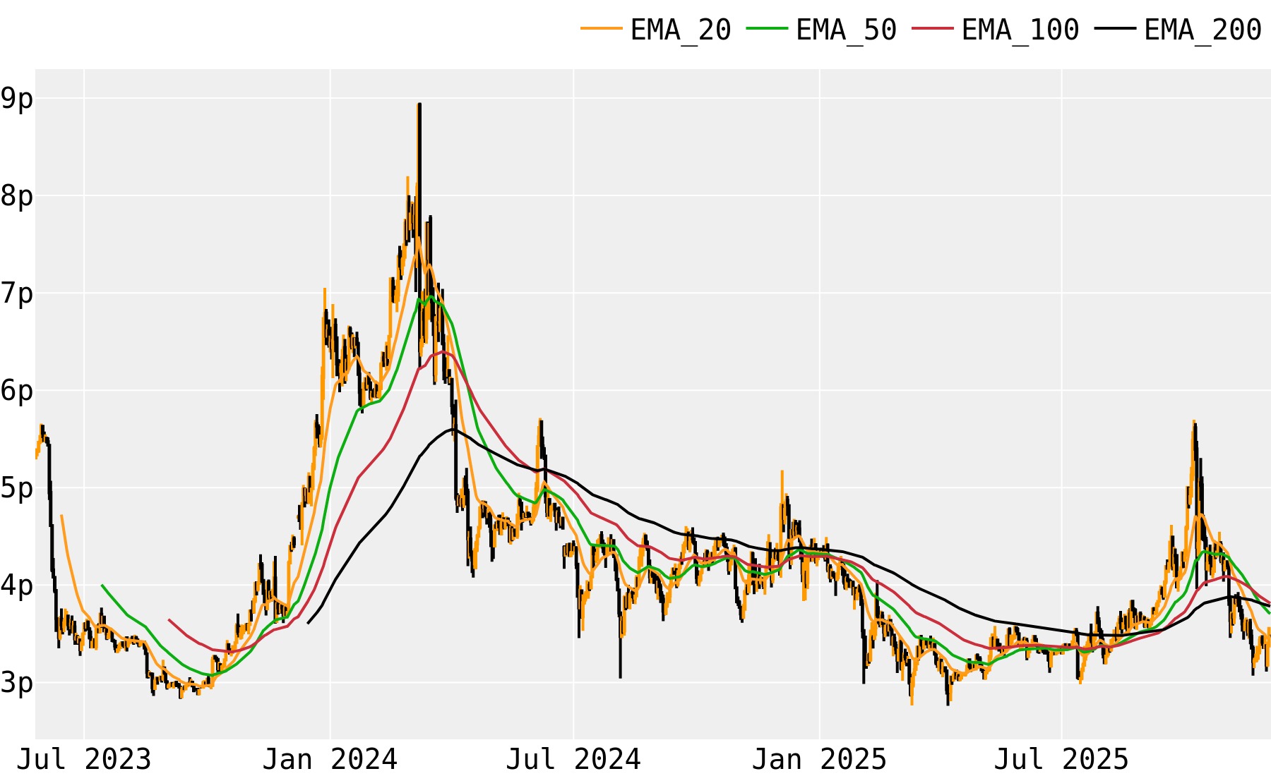 Zoo Token ZOOT Exponential moving averages