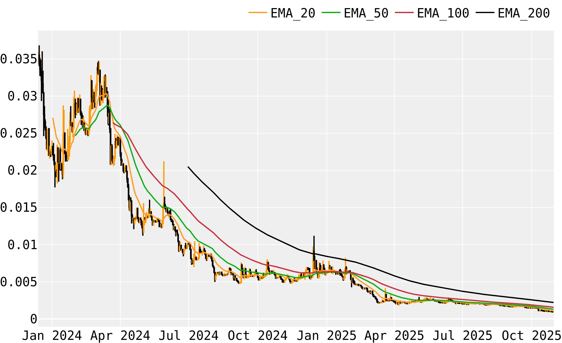 ZTX ZTX Экспоненциальные скользящие средние