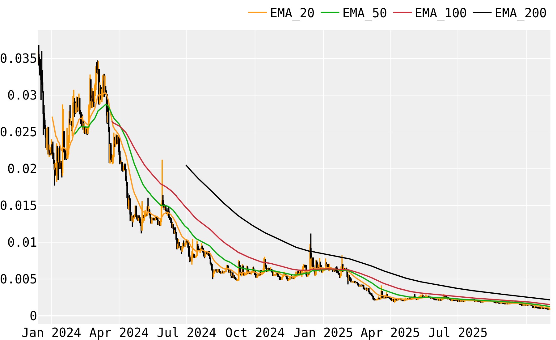 ZTX Exponentiell gleitende Durchschnitte