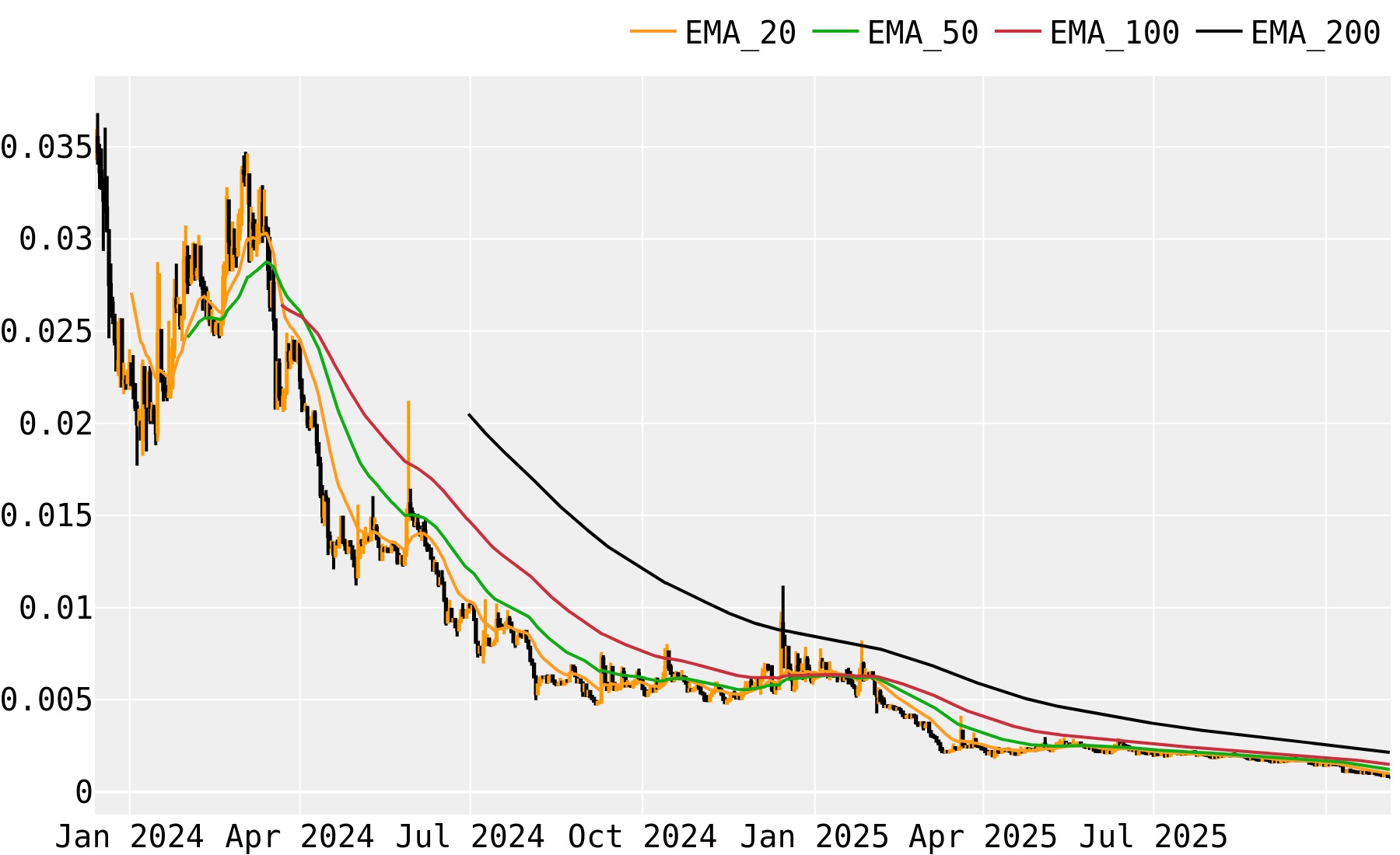 ZTX ZTX Exponential moving averages