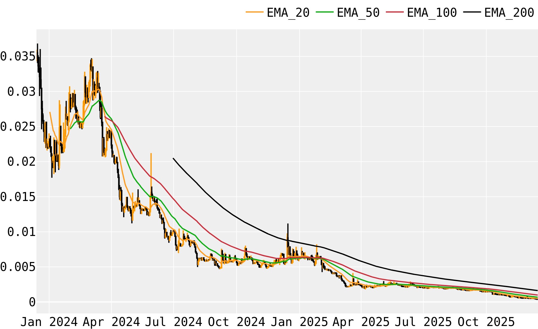 ZTX ZTX Экспоненциальные скользящие средние