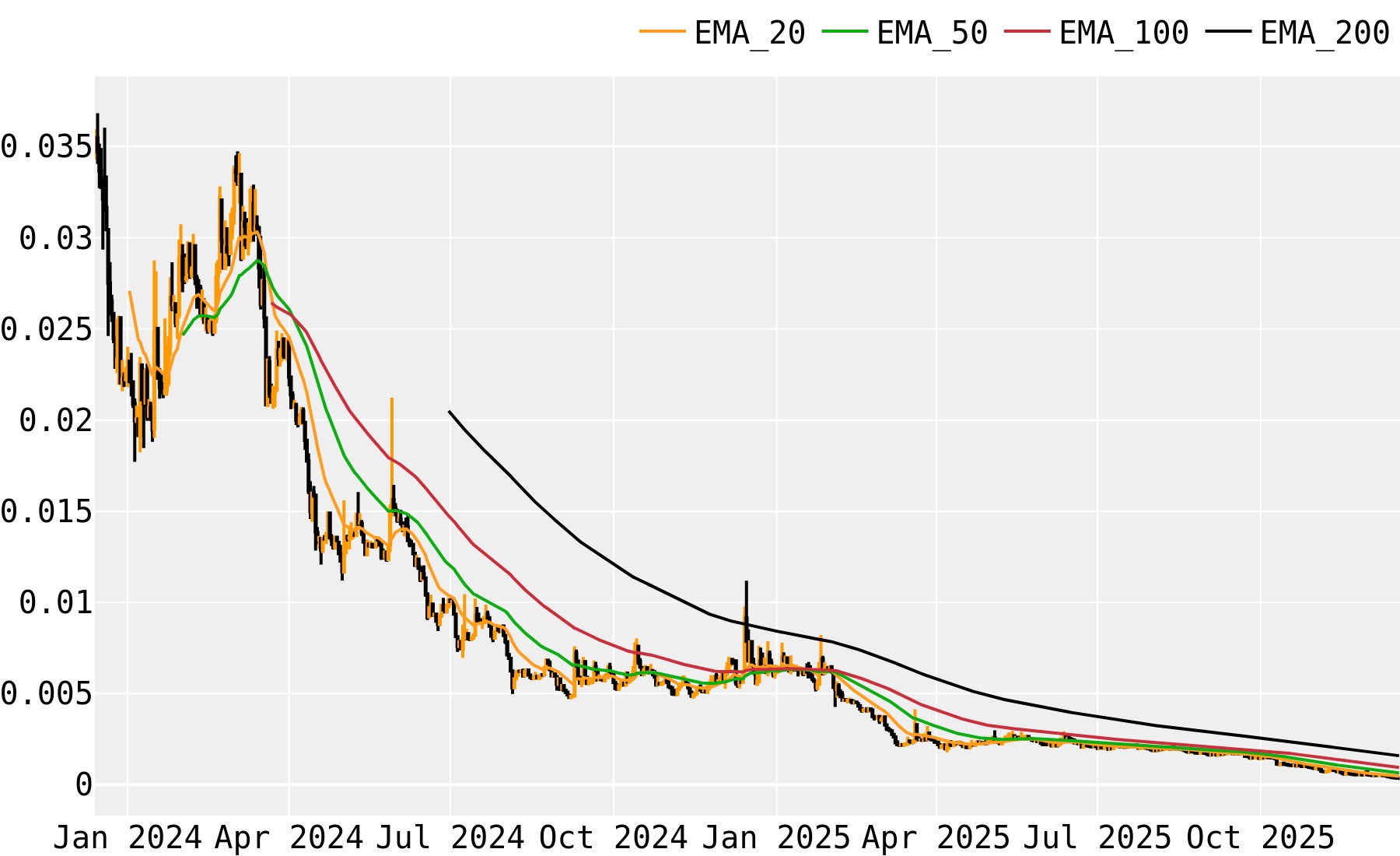 ZTX Üstel Hareketli Ortalamaları