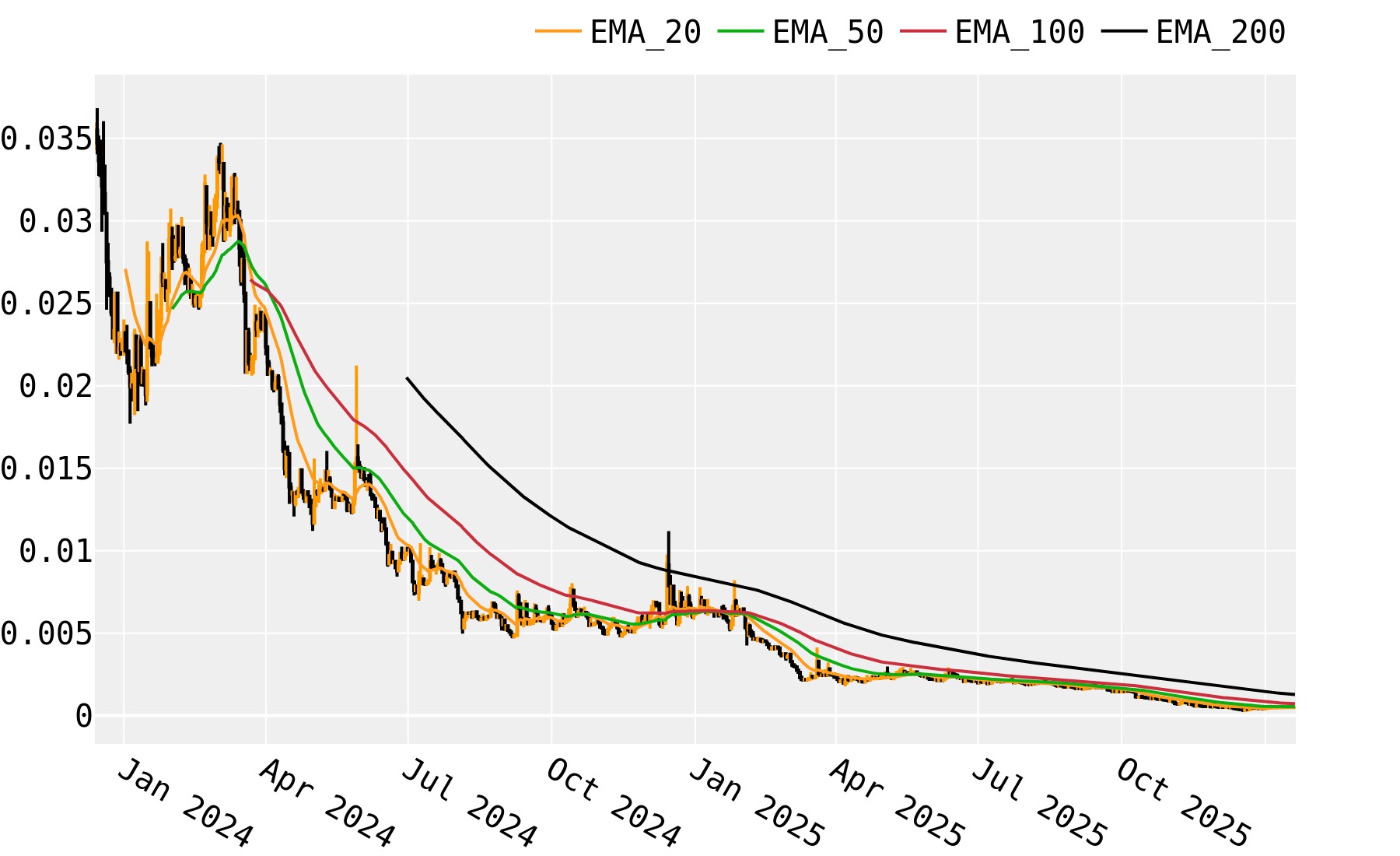Medias móviles exponenciales de ZTX