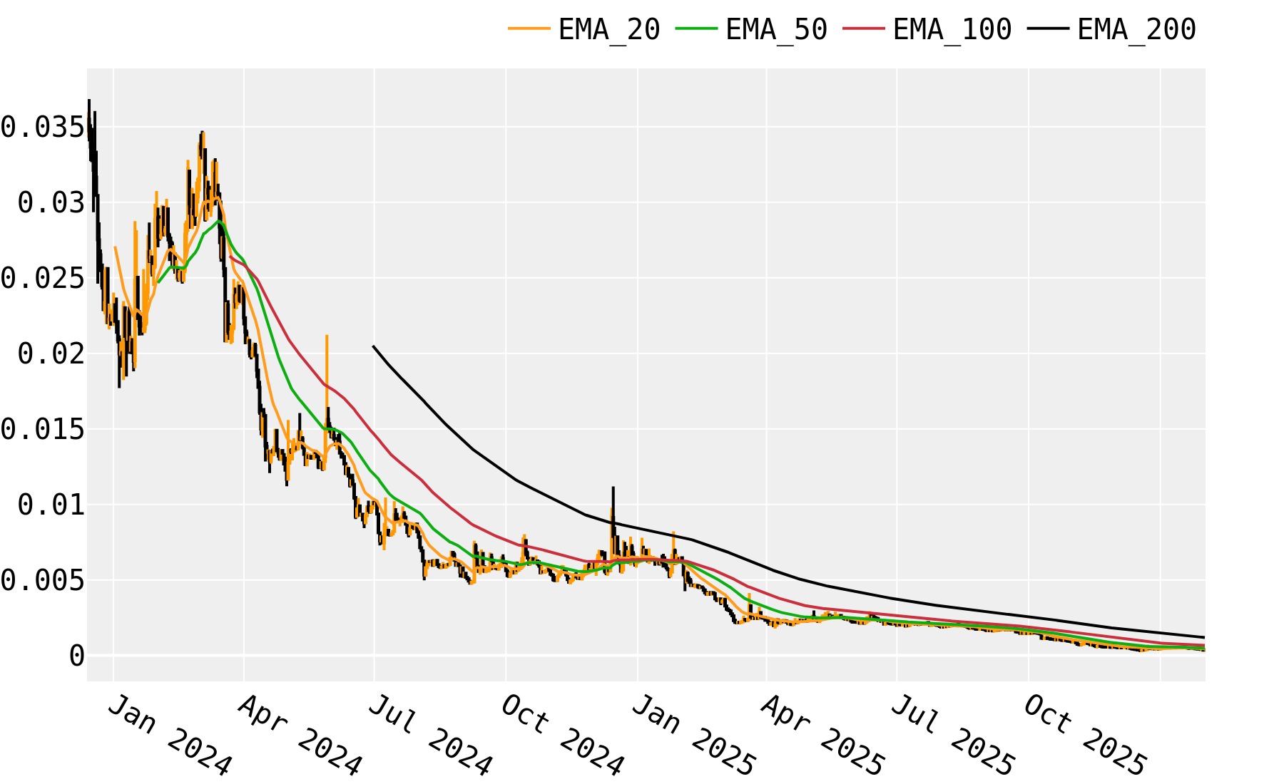 ZTX Üstel Hareketli Ortalamaları