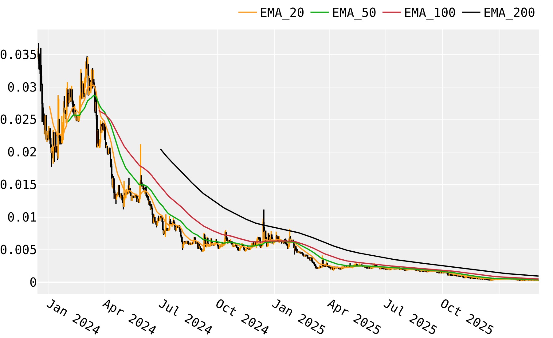 Medias móviles exponenciales de ZTX