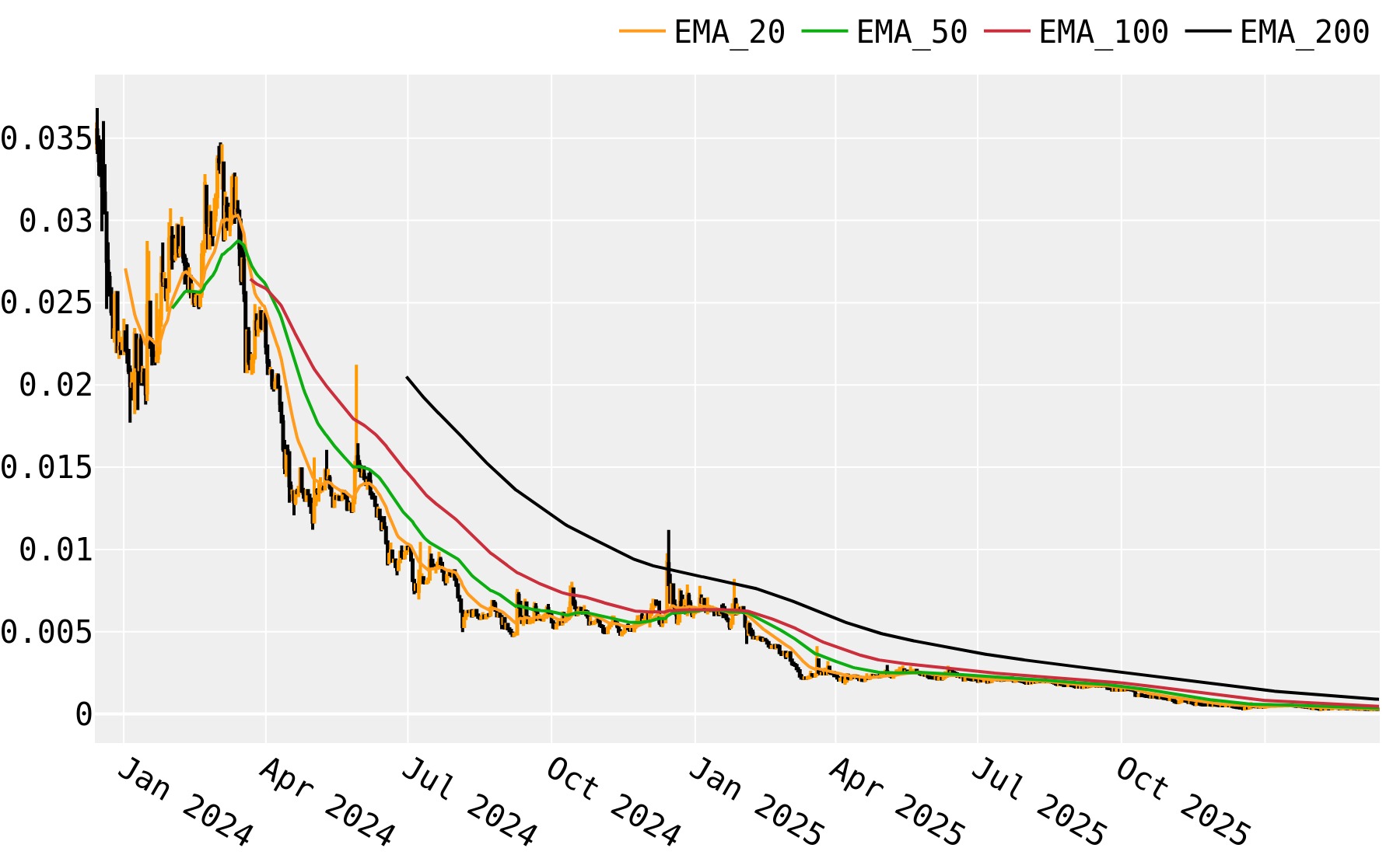 ZTX ZTX Экспоненциальные скользящие средние