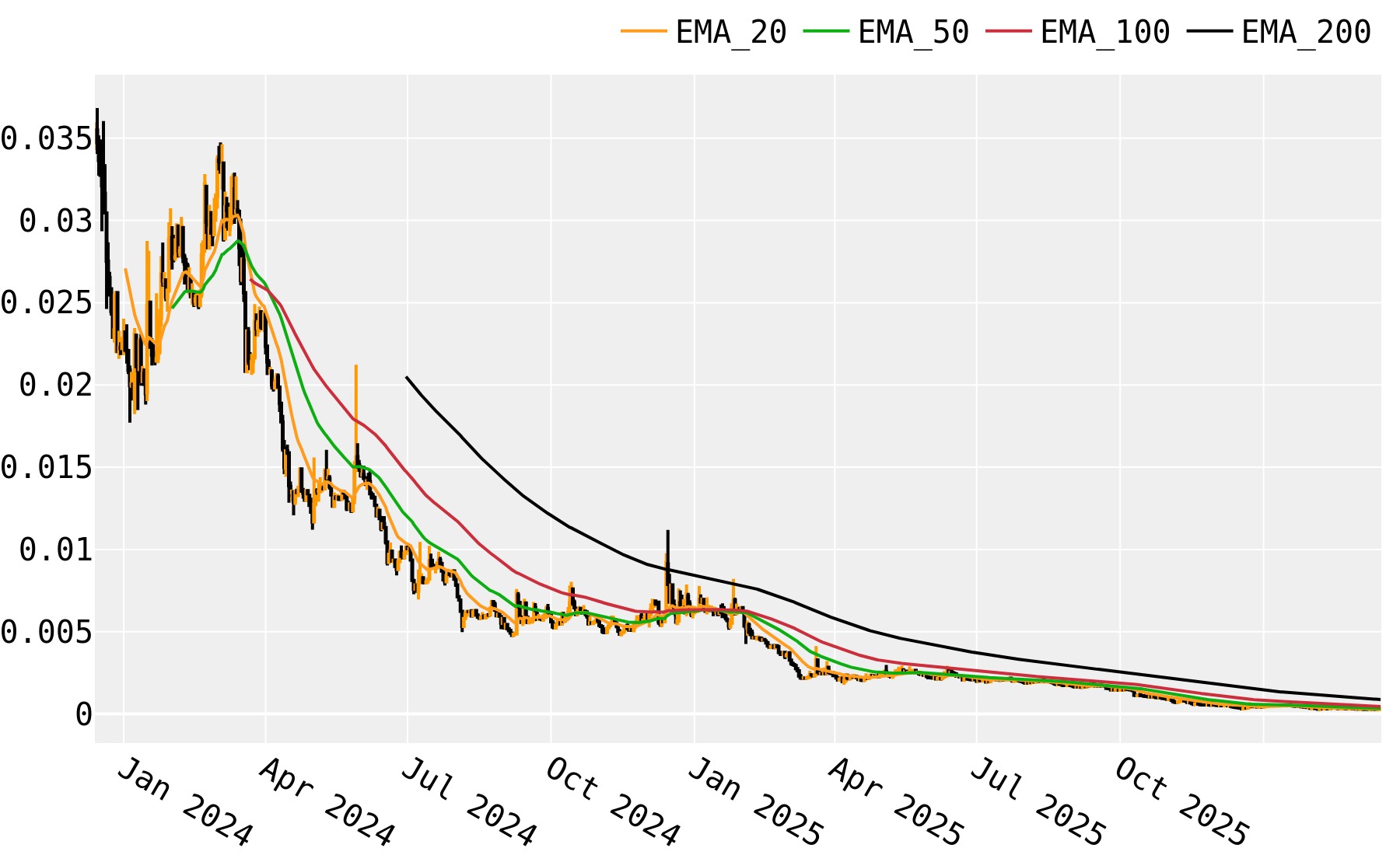 ZTX Üstel Hareketli Ortalamaları