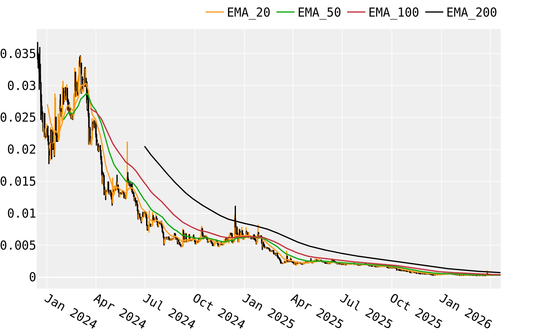 Medias móviles exponenciales de ZTX