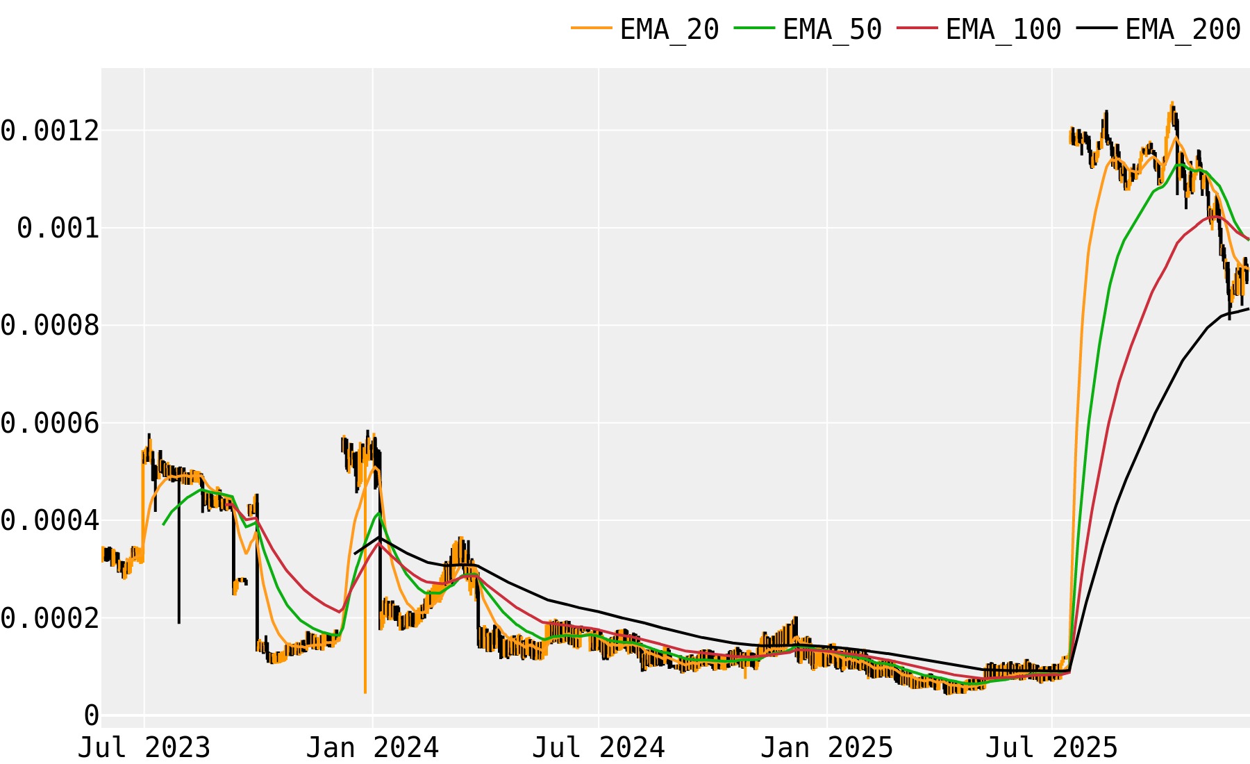 Zurcoin ZUR Exponential moving averages