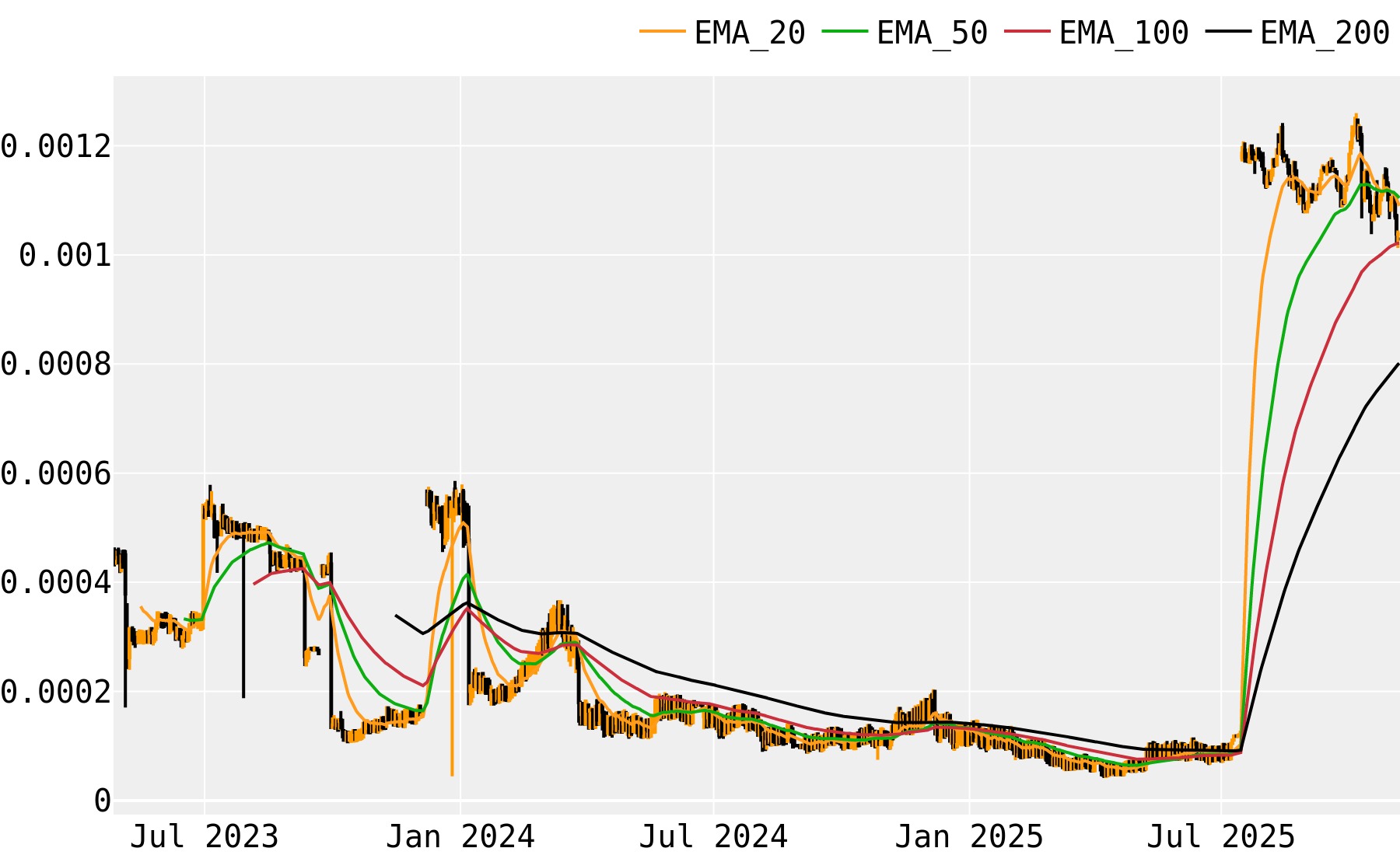 Zurcoin ZUR Exponential moving averages