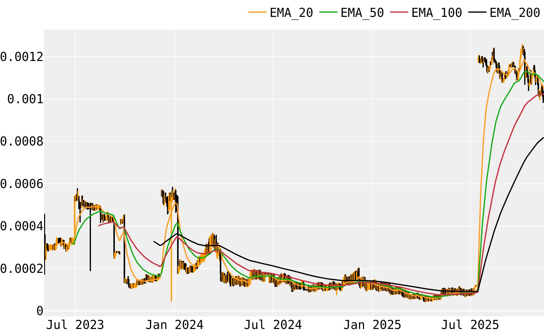 Zurcoin ZUR Exponential moving averages