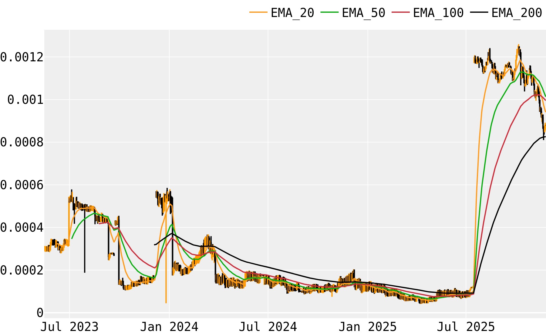 Zurcoin ZUR Exponential moving averages