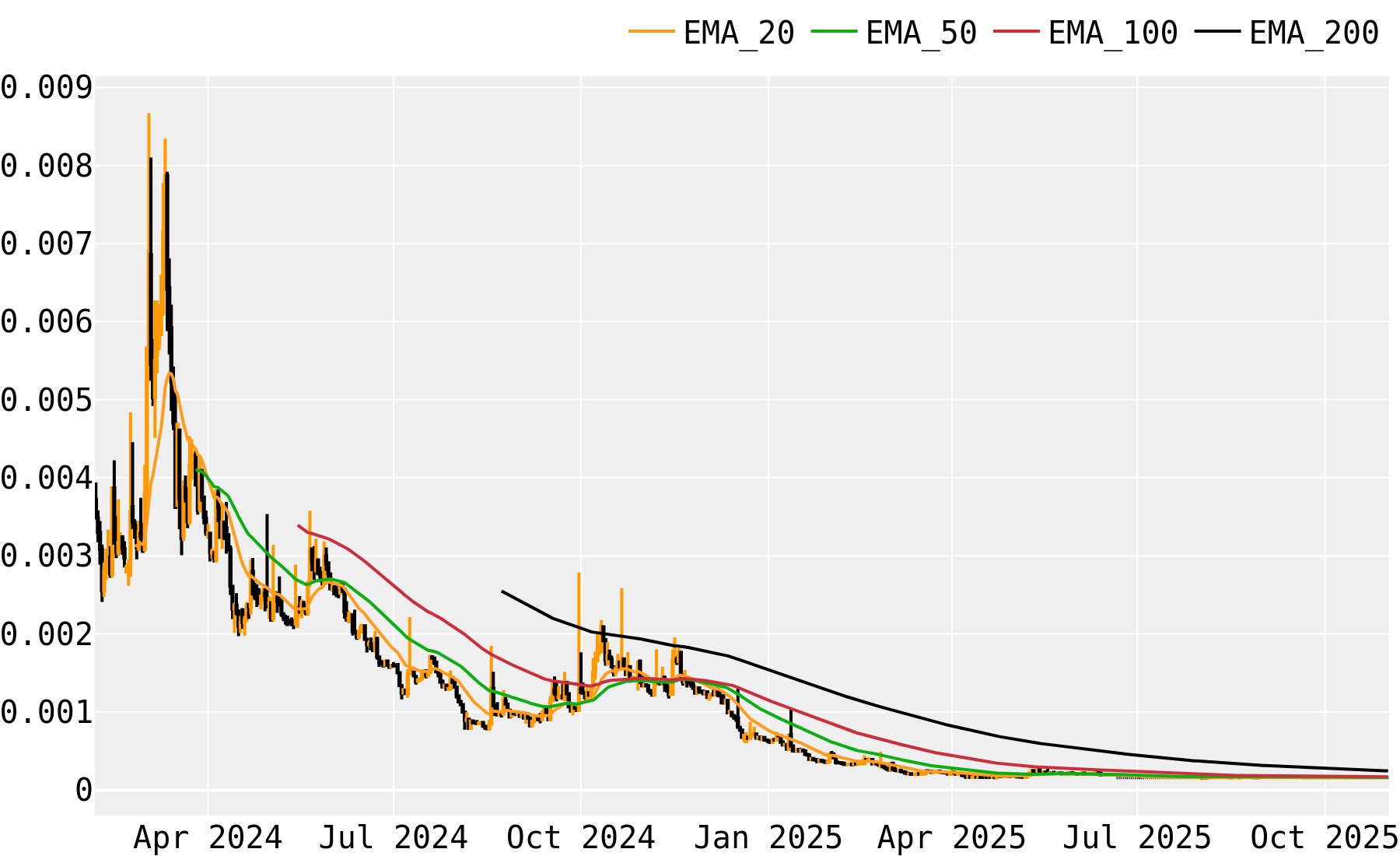 Zuzalu Inu ZUZALU Экспоненциальные скользящие средние