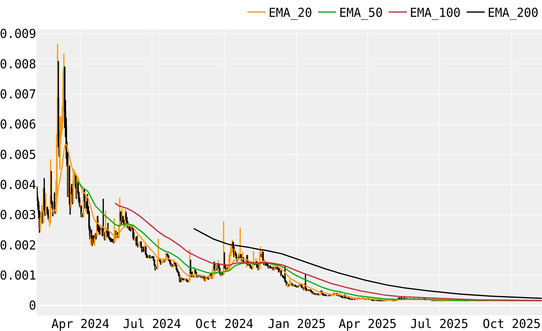 Zuzalu Inu ZUZALU Exponential moving averages