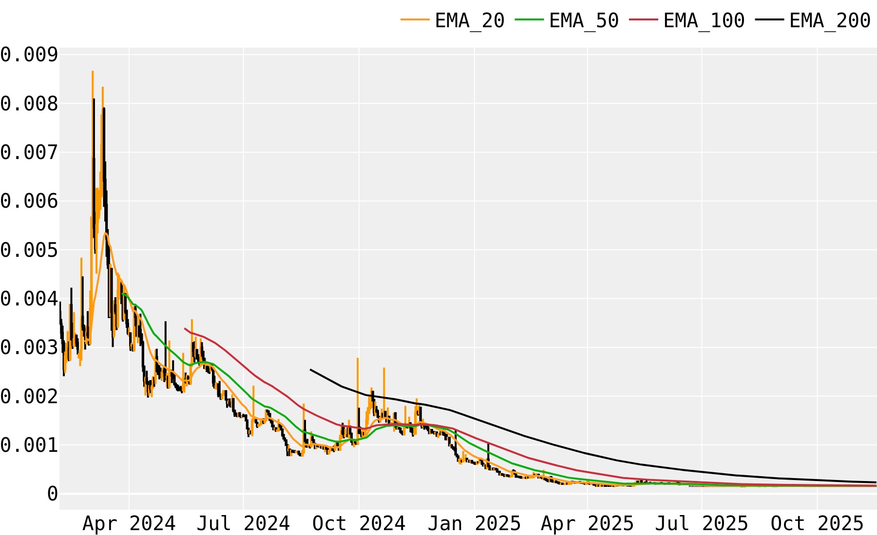 Zuzalu Inu ZUZALU Exponential moving averages
