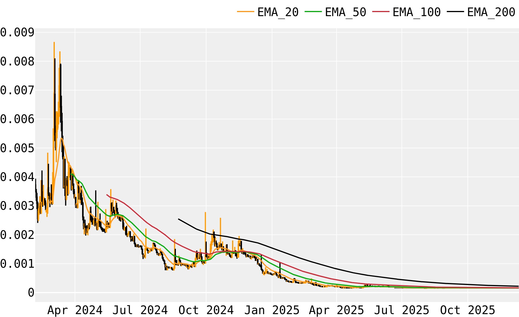 Zuzalu Inu ZUZALU Exponential moving averages