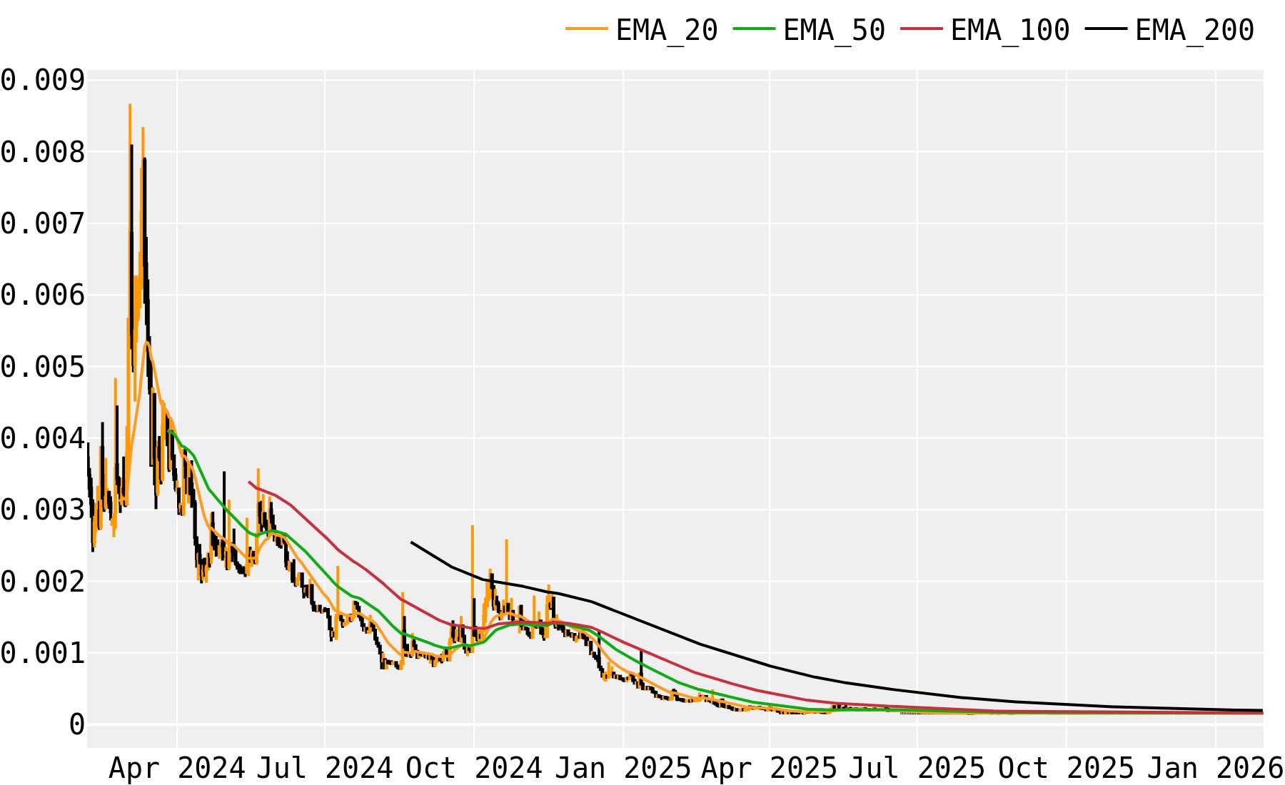 Zuzalu Inu ZUZALU Экспоненциальные скользящие средние