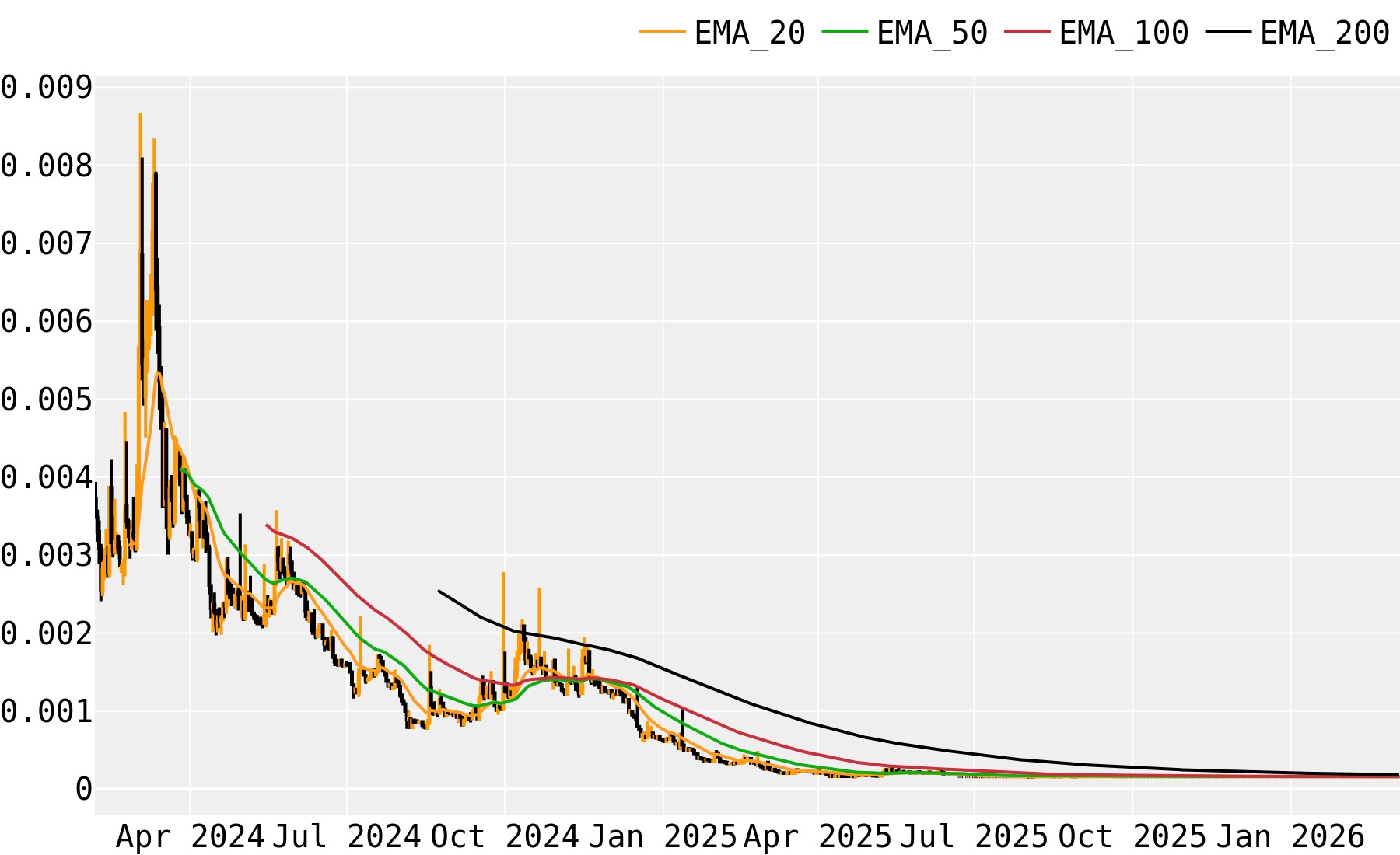 Zuzalu Inu ZUZALU Экспоненциальные скользящие средние