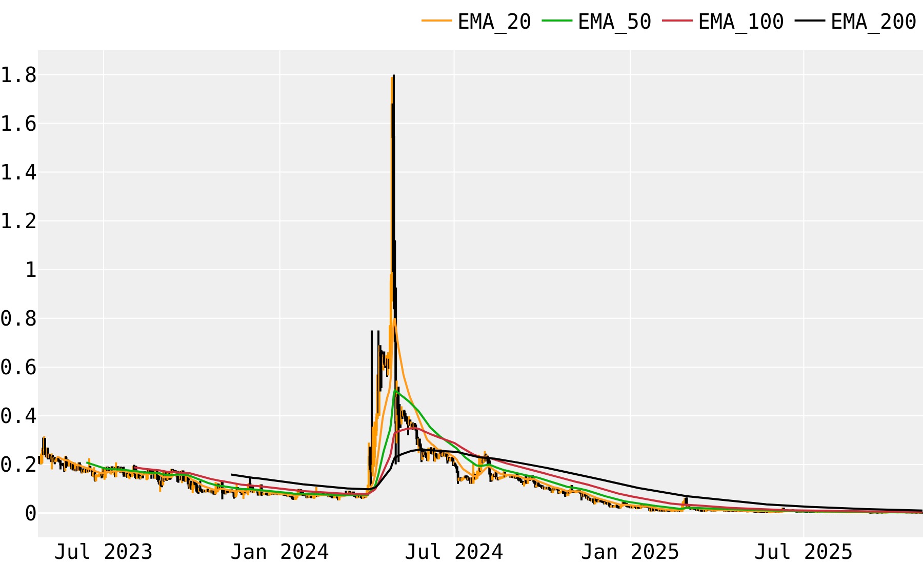 Zynecoin ZYN Экспоненциальные скользящие средние