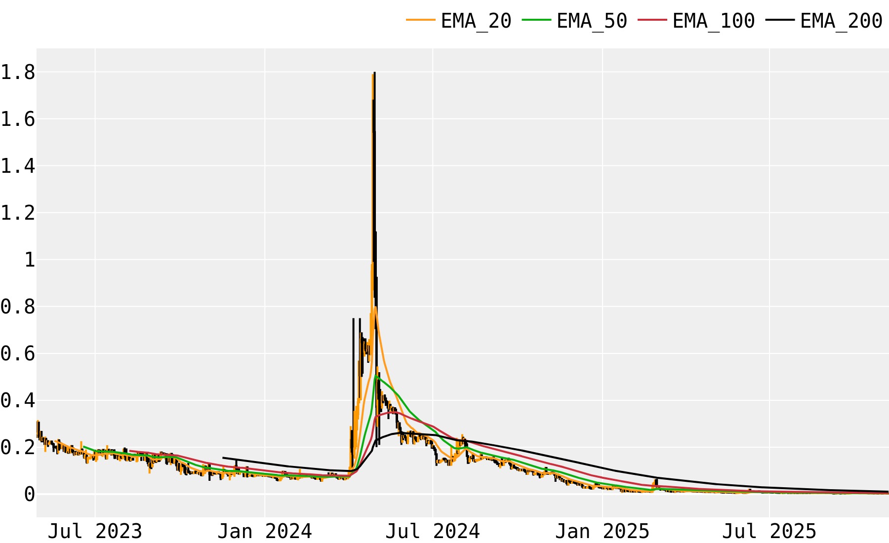 Zynecoin Exponentiell gleitende Durchschnitte