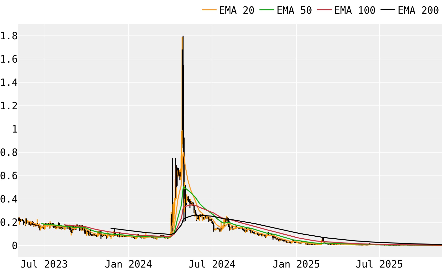 Zynecoin Exponentiell gleitende Durchschnitte