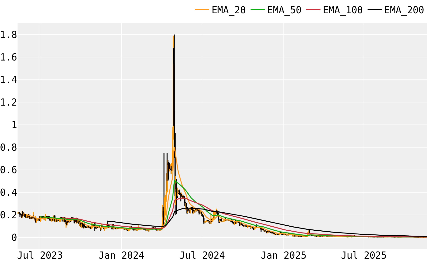 Medias móviles exponenciales de Zynecoin