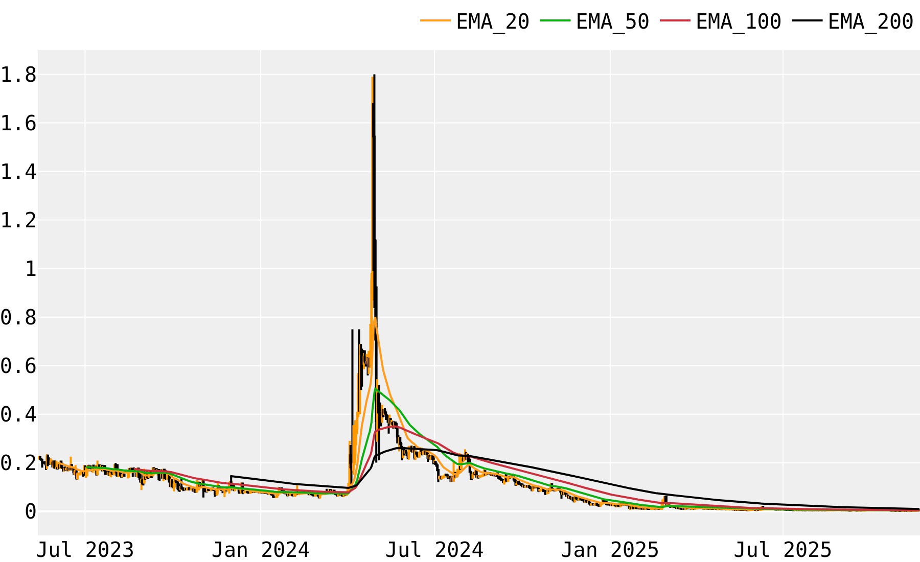 Zynecoin Exponentiell gleitende Durchschnitte