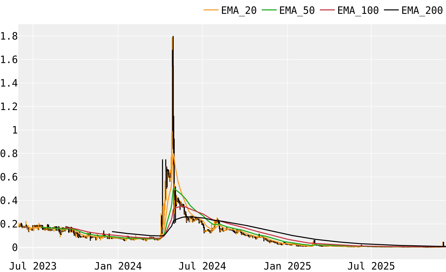 Zynecoin ZYN Exponential moving averages