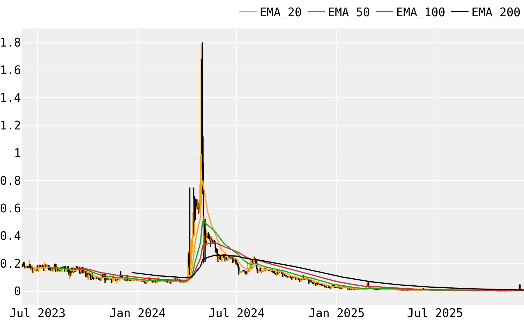 Zynecoin Exponentiell gleitende Durchschnitte