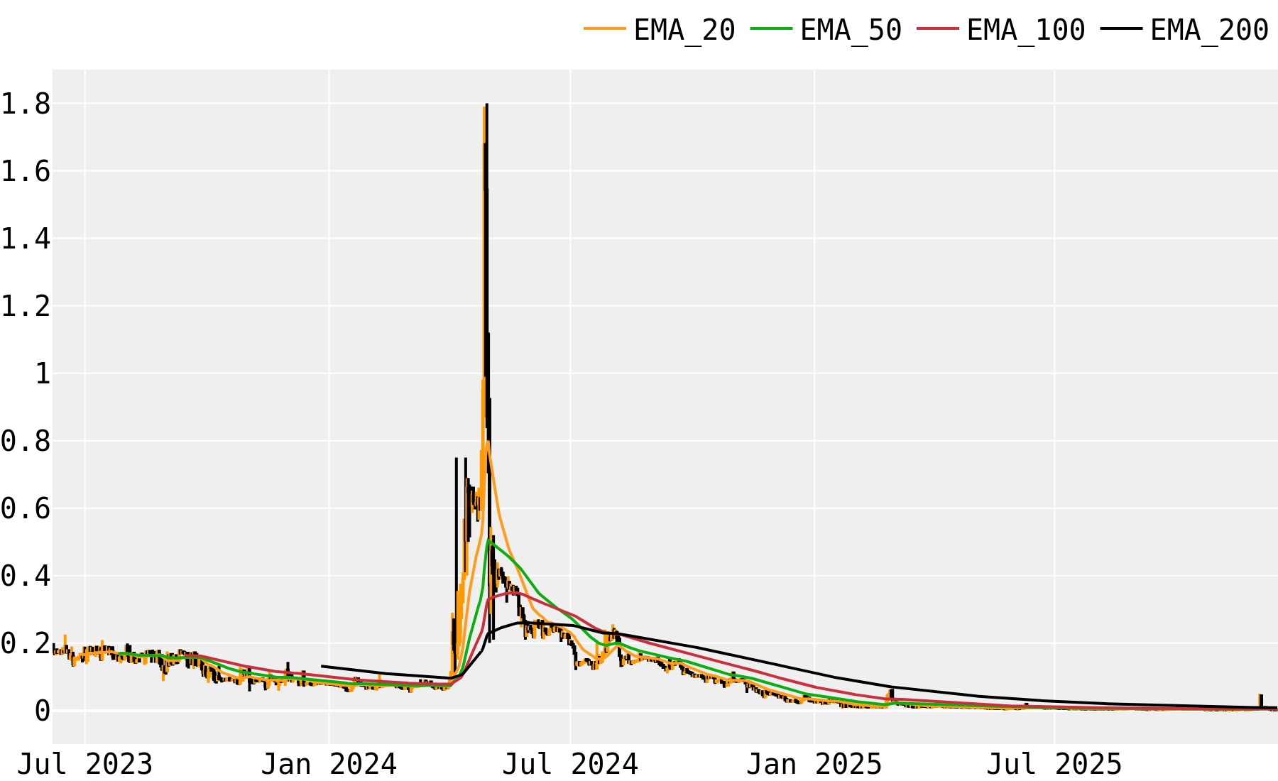 Zynecoin ZYN Экспоненциальные скользящие средние