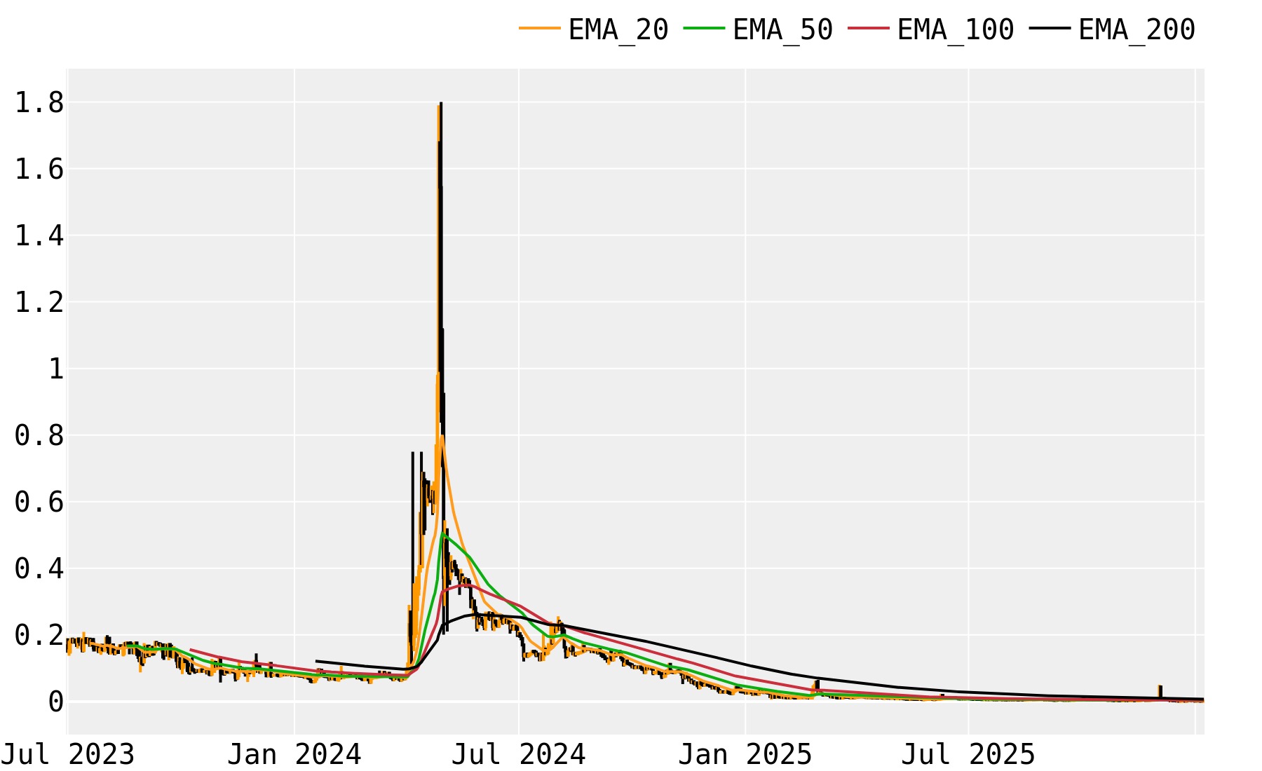Medias móviles exponenciales de Zynecoin