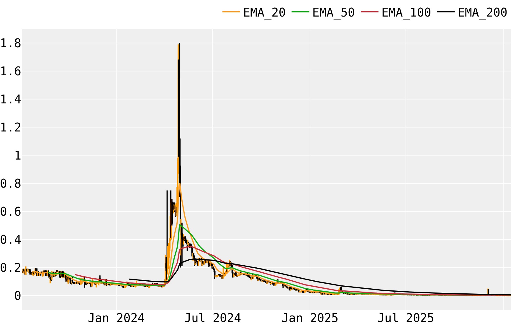 Zynecoin Üstel Hareketli Ortalamaları