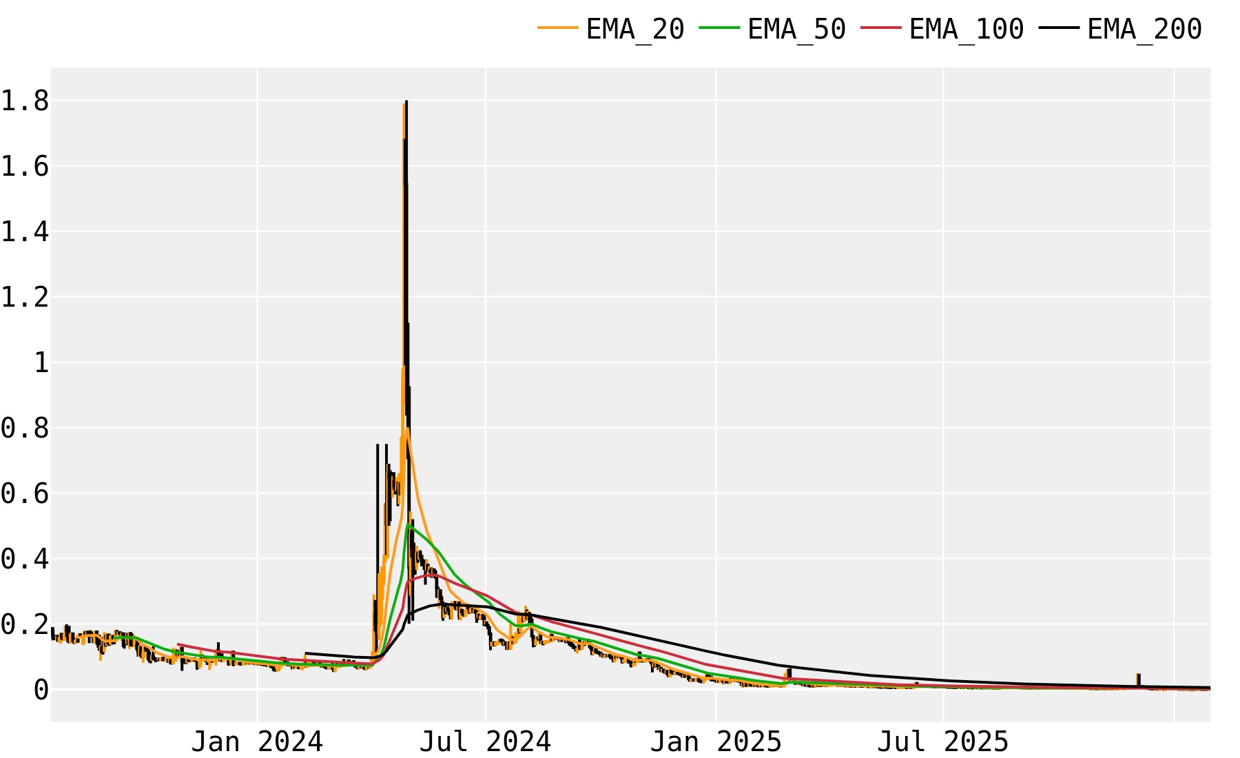 Zynecoin ZYN Экспоненциальные скользящие средние