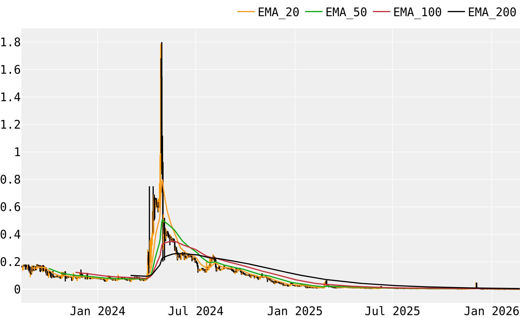 Medias móviles exponenciales de Zynecoin