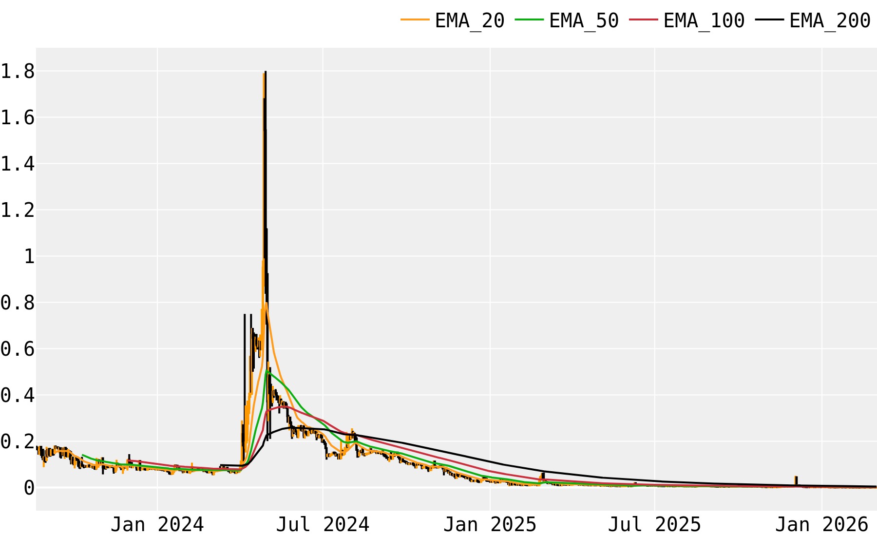 Zynecoin Üstel Hareketli Ortalamaları