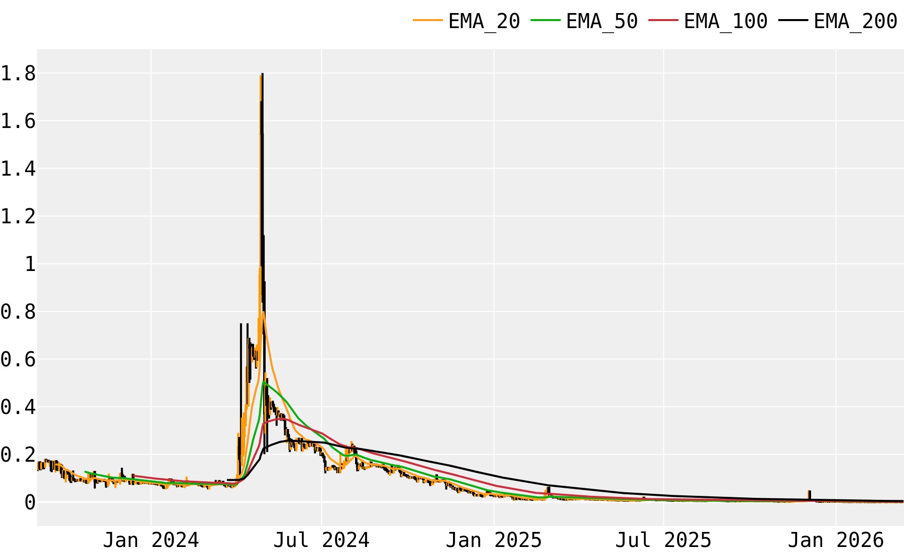 Zynecoin ZYN Экспоненциальные скользящие средние