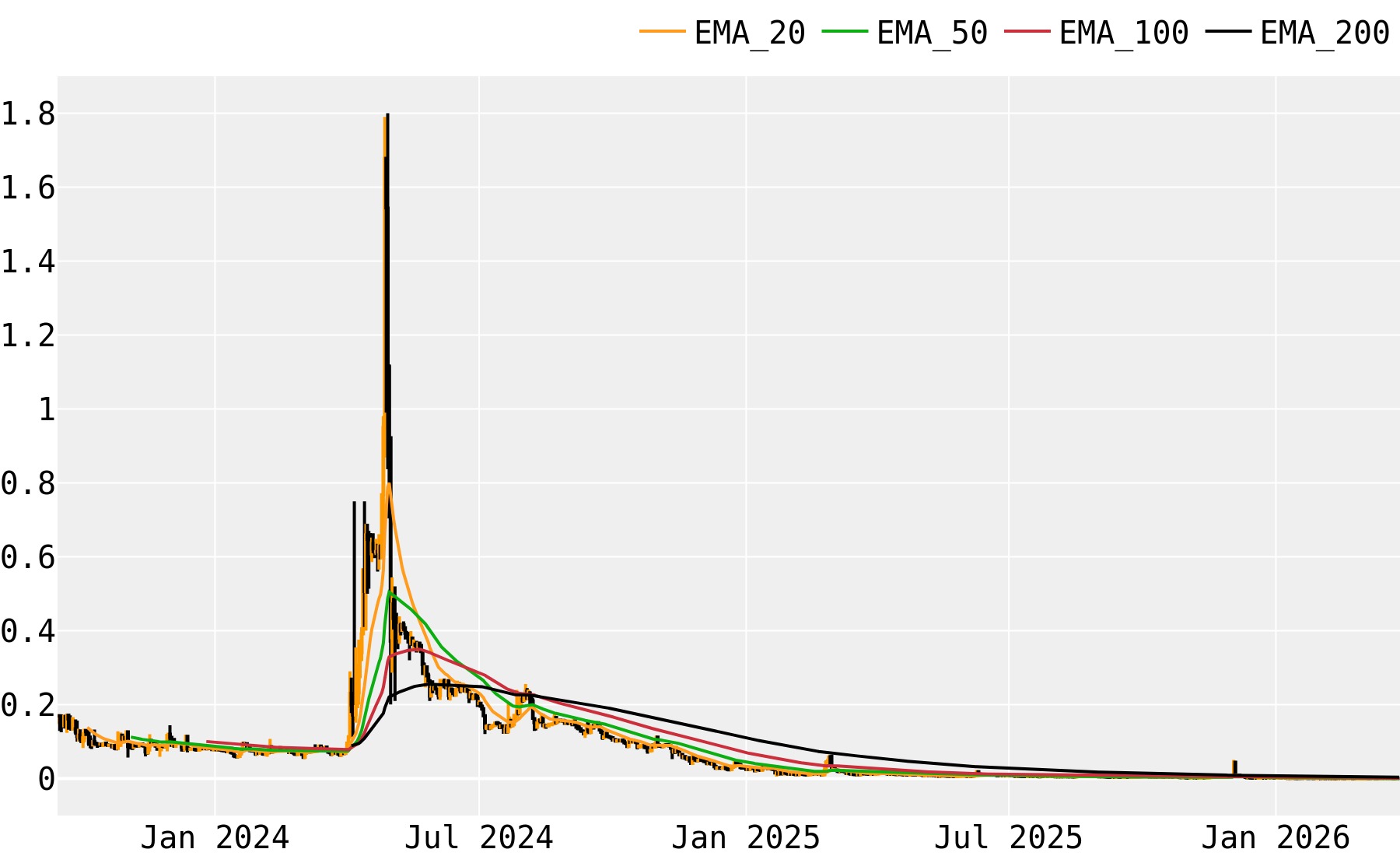 Medias móviles exponenciales de Zynecoin